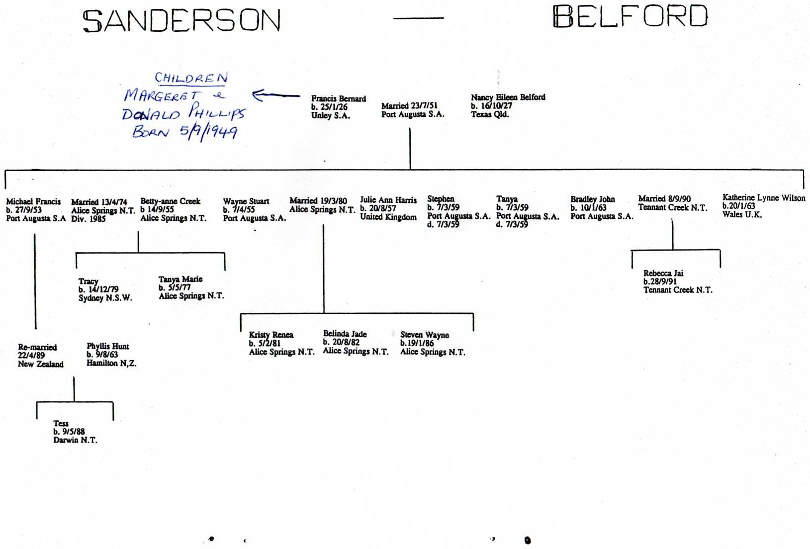 Sanderson family tree
